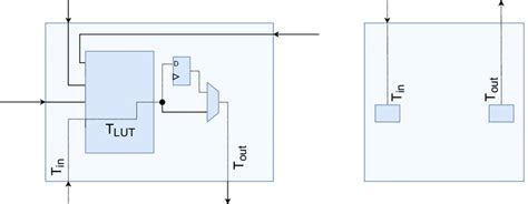 Vpr Architecture Modeling The V Fpga Structure With The Clb Model On Download Scientific