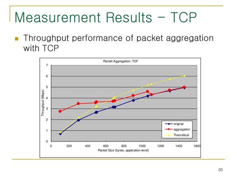 Ppt Improving Ieee 80211 Wlan Qos And Throughput Perspective
