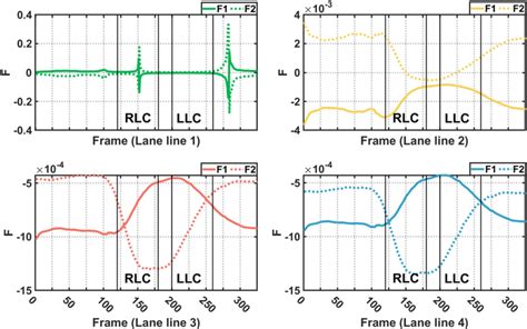 Linear Coefficients Series Of The Field Experiment The Meaning Of “f ” Download Scientific