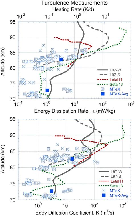 Turbulent Energy Dissipation Rate Heating Rate And Eddy Diffusion