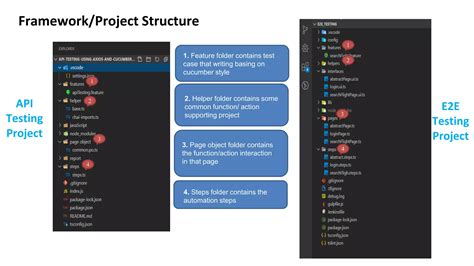 Zero To Hero In Agile Automation Testing Ppt