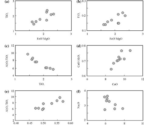 Variation Diagrams Of Tio 2 Versus Feo T Mgo A P 2 O 5 Versus Feo T