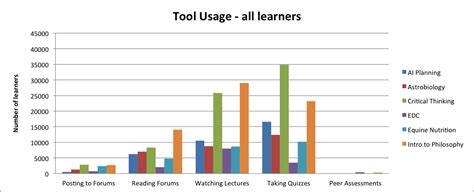 Coursera Iteration 2 Tool Usage Charts Moocs Is Ed Ac Uk