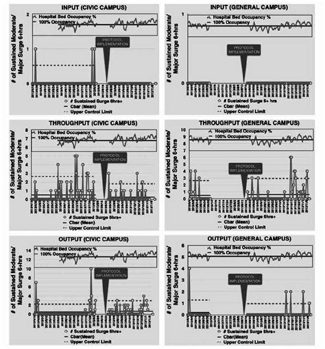 Statistical Process Control Spc Charts Showing Frequency Of Sustained Download Scientific