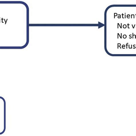 Flowchart Of Patients Disposition Download Scientific Diagram