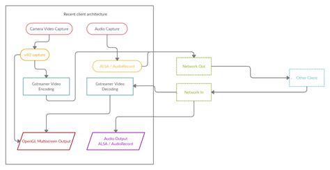 How To Develop Gstreamer Based Video Conferencing Apps For Rdk And Linux Set Top Boxes Cnx Software