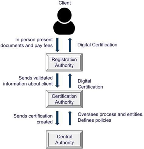 Digital Certification Entities Download Scientific Diagram