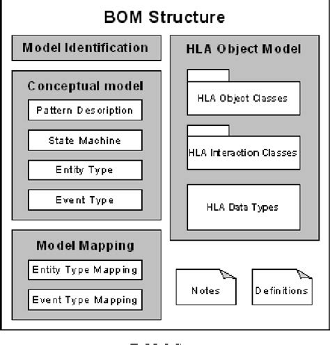 Figure 1 From Component Based Simulation Model Development Using Boms And Web Services