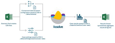 Resolve