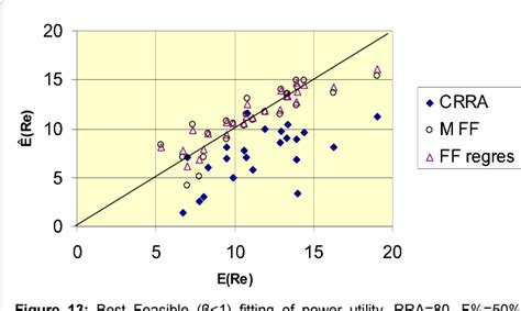 Figure 13 From S Shaped Utility Explains The Subprime Crash Semantic Scholar