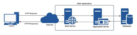 11 Web Application 3 Tier Architecture Download Scientific Diagram
