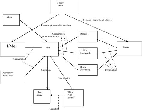 Figure 2 From An Introduction To Relational Frame Theory Basics And