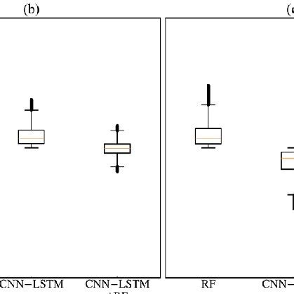 Structure Description Of Our Cnn Lstm Rf Model The Rf Model And The