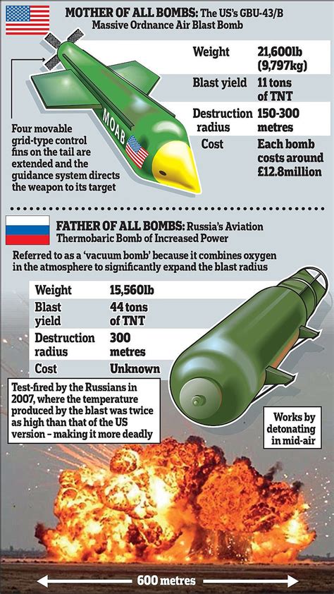 Furious Putin Prepares To Use Father Of All Bombs As Brave Ukrainians Hold Up Advance Daily