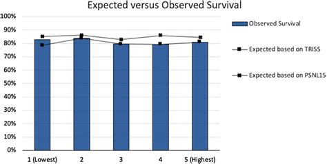 Differences Between Observed And Expected Survival Download