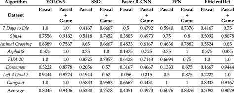 the comparison of maps for each game we compared five object detection download scientific