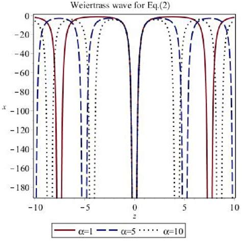 2d Plot Of Weierstrass Function Solution 14 For Eq2 With 1 1 1 A Download Scientific