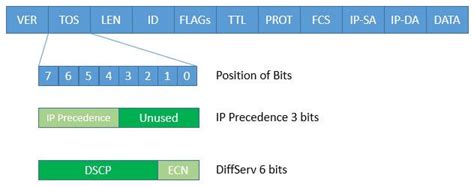 QOS Concepts DCLessons