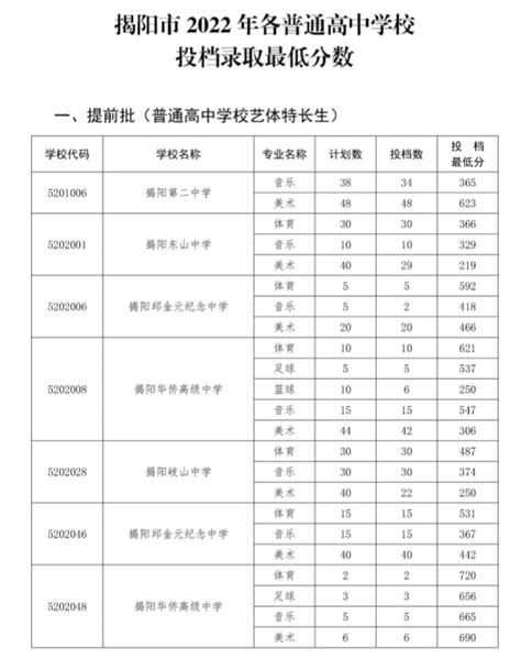 2023年揭阳中考录取分数线 揭阳市各高中录取分数线一览表 4221学习网