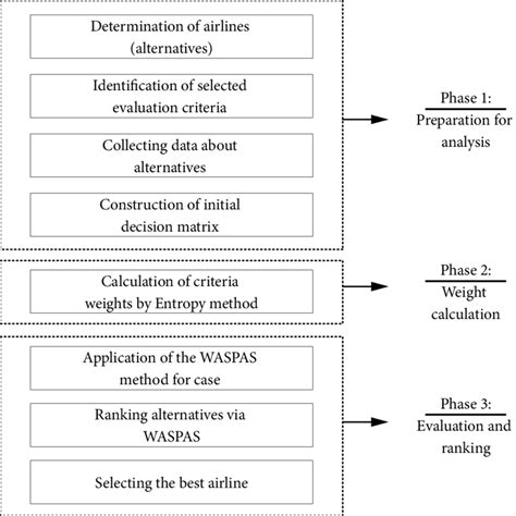 the framework of the proposed methodology for evaluation process