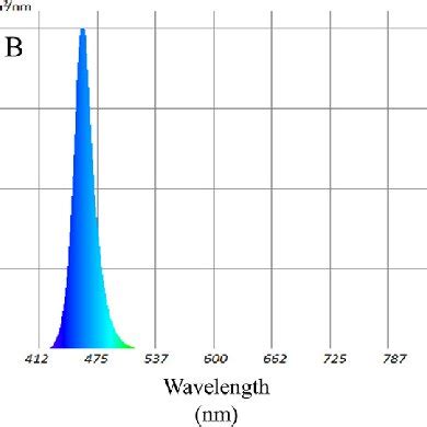 Light Spectral Distributions Of Light Emitting Diode LED Lights Download Scientific Diagram
