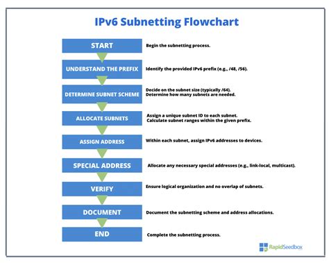 Ipv4 And Ipv6 Subnetting Cheat Sheet Rapidseedbox