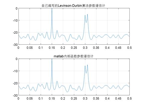 Ar参数谱估计含matlab代码ar谱分析 Csdn博客