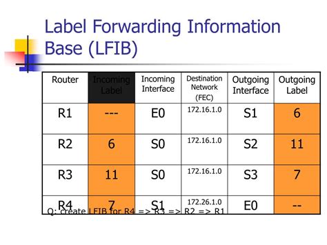 Ppt Multi Protocol Label Switch Mpls Powerpoint Presentation Free