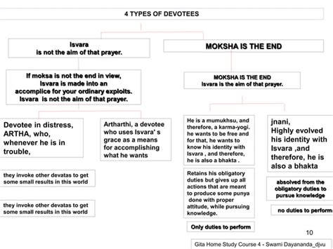 Bhagvad Gita Chapter 18 Revised 2021the Yoga Of Liberation Mokṣa