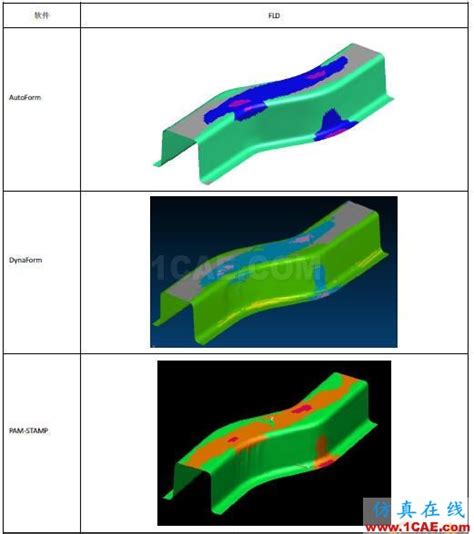 三大冲压仿真软件autoform dynaform pam stamp综合对比 autoform培训、autoform分析培训班
