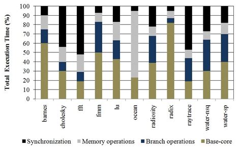 Breakdown Of Execution Time For Different CPU Operations Download Scientific Diagram