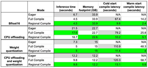 Pile And Diffusers A Hands On Guide To Peak Performance Pytorch