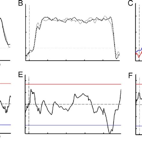 The Time Frequency Analysis Of Ssvep Data At 10 Hz The First Row Download Scientific Diagram