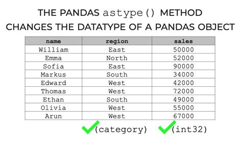 How To Use The Pandas Astype Function In Python Sharp Sight