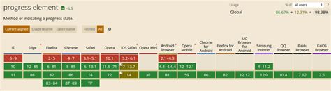 Использование элемента Progress на страницах сайта Html
