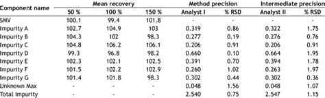 Method Specificity Linearity Lod And Loq Download Scientific Diagram