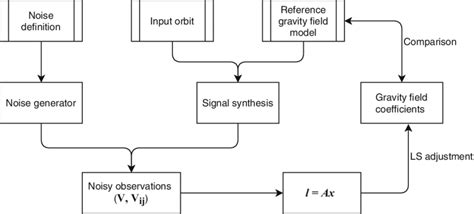 The Flowchart Of The Closed Loop Simulation Download Scientific Diagram