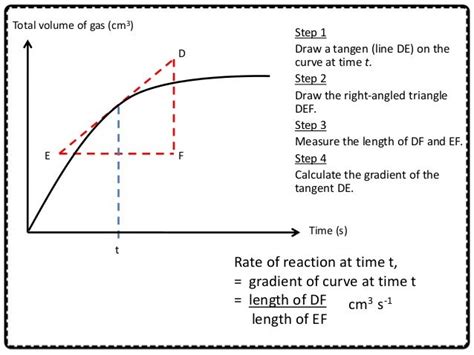 Chapter 1 Rate Of Reaction