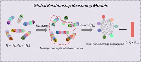 Global Relational Reasoning Module Grrm Fl Is Composed Of Local Download Scientific Diagram