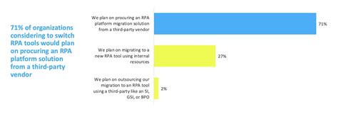 5 Rpa Migration Trends In 2023 Blueprint