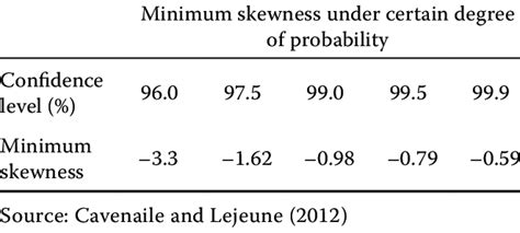 Minimum Skewness For Modified Value At Risk Mvar Consistency Download Scientific Diagram