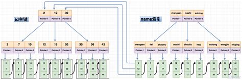 Mysql的索引为什么用btree？innodb的数据存储文件和myisam的有何不同？b树的全局扫描能力更强 Csdn博客