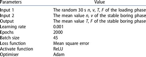 Hyperparameters Of Cnn Model Training Download Scientific Diagram