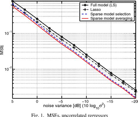figure 1 from an approach to sparse model selection and averaging