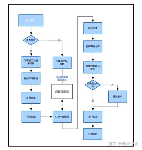 客服工作基本流程图 知乎