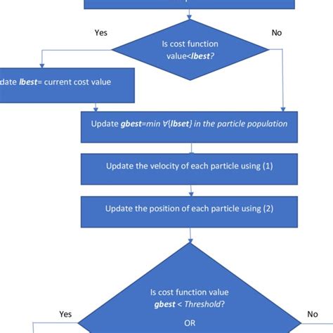 Flowchart For Particle Swarm Optimization Pso Download Scientific Diagram
