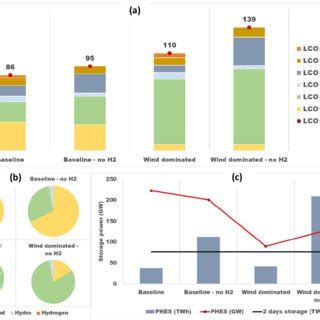 Breakdown Of LCOE A Generation Mix B And Storage Requirements C Download Scientific