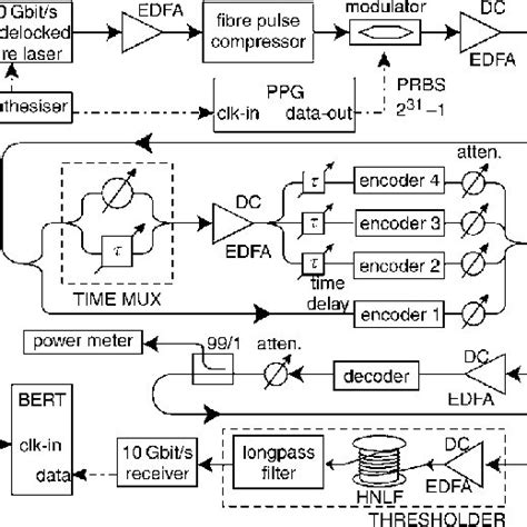 Experimental Setup For Seven User Spects O Cdma Network Testbed