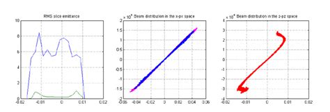 Transverse Rms Slice Emittance Left Panel Projected Transverse