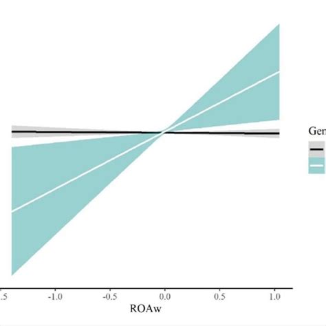 Bayesian Model Interaction Effect Of Within Firm Performance And Gender